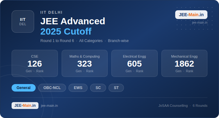 IIT Delhi JEE Advanced 2025 Cutoff: Check rank for all Categories