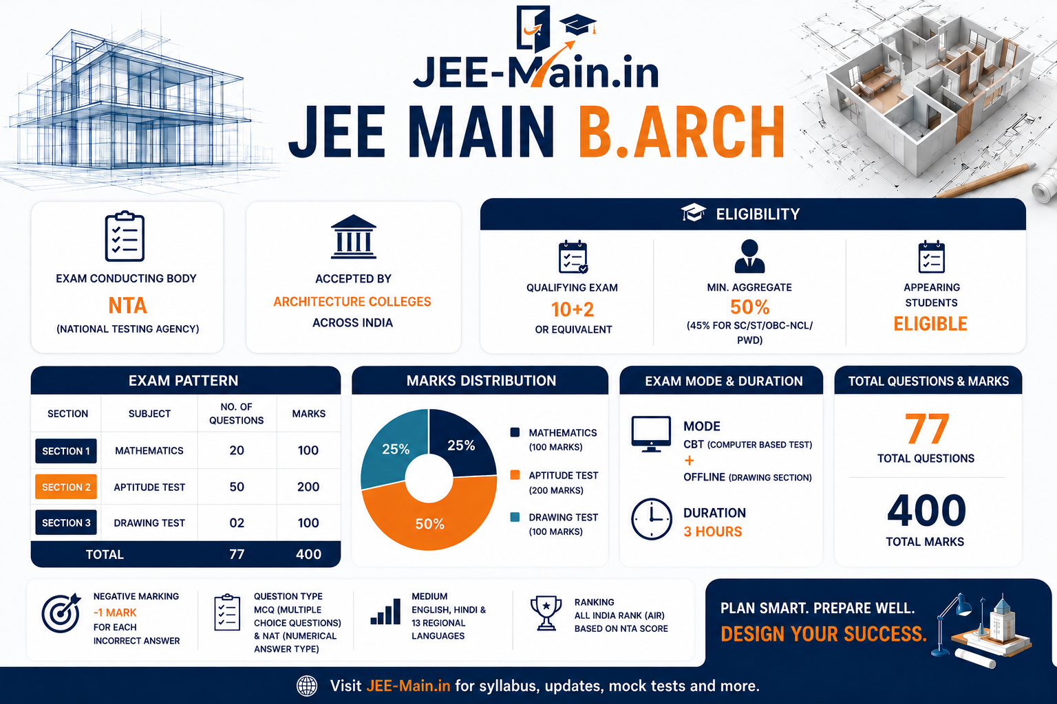 JEE Main B.Arch 2027: Dates, Eligibility, Syllabus, and Cutoff